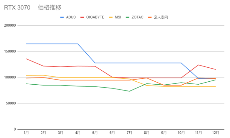 GeForce RTX 3070の性能比較＆ベンチマーク検証