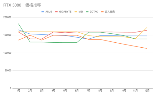 GeForce RTX 3080の性能比較＆ベンチマーク検証
